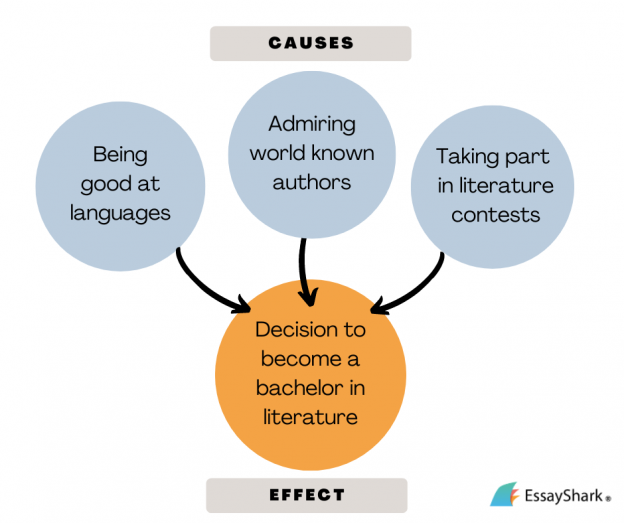 How to Write Cause and Effect Essay Effortlessly