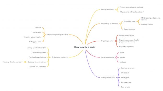 How to Write a Book for Amazon - Full Guide