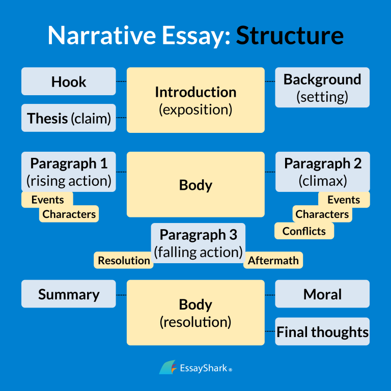 How to Write a Narrative Essay: Tips, Examples, Outline (with Pictures)