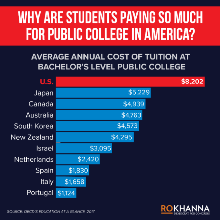 Why Should College Be Free Research