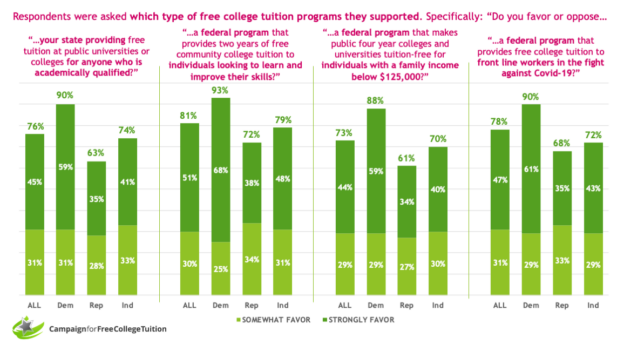 Why Should College Be Free Research