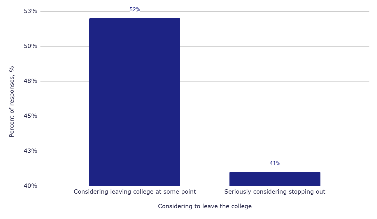 College Dropout Rates: What Percentage of Students Don't Finish Their ...