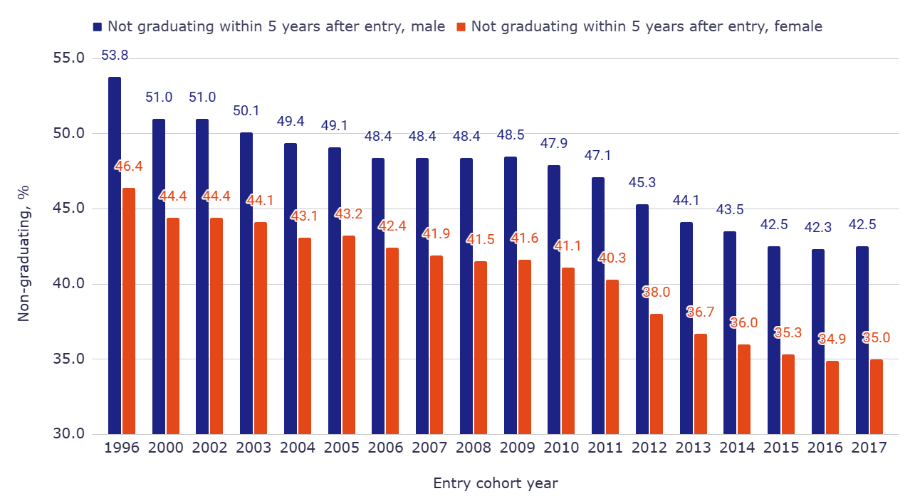 College Dropout Rates: What Percentage of Students Don't Finish Their ...