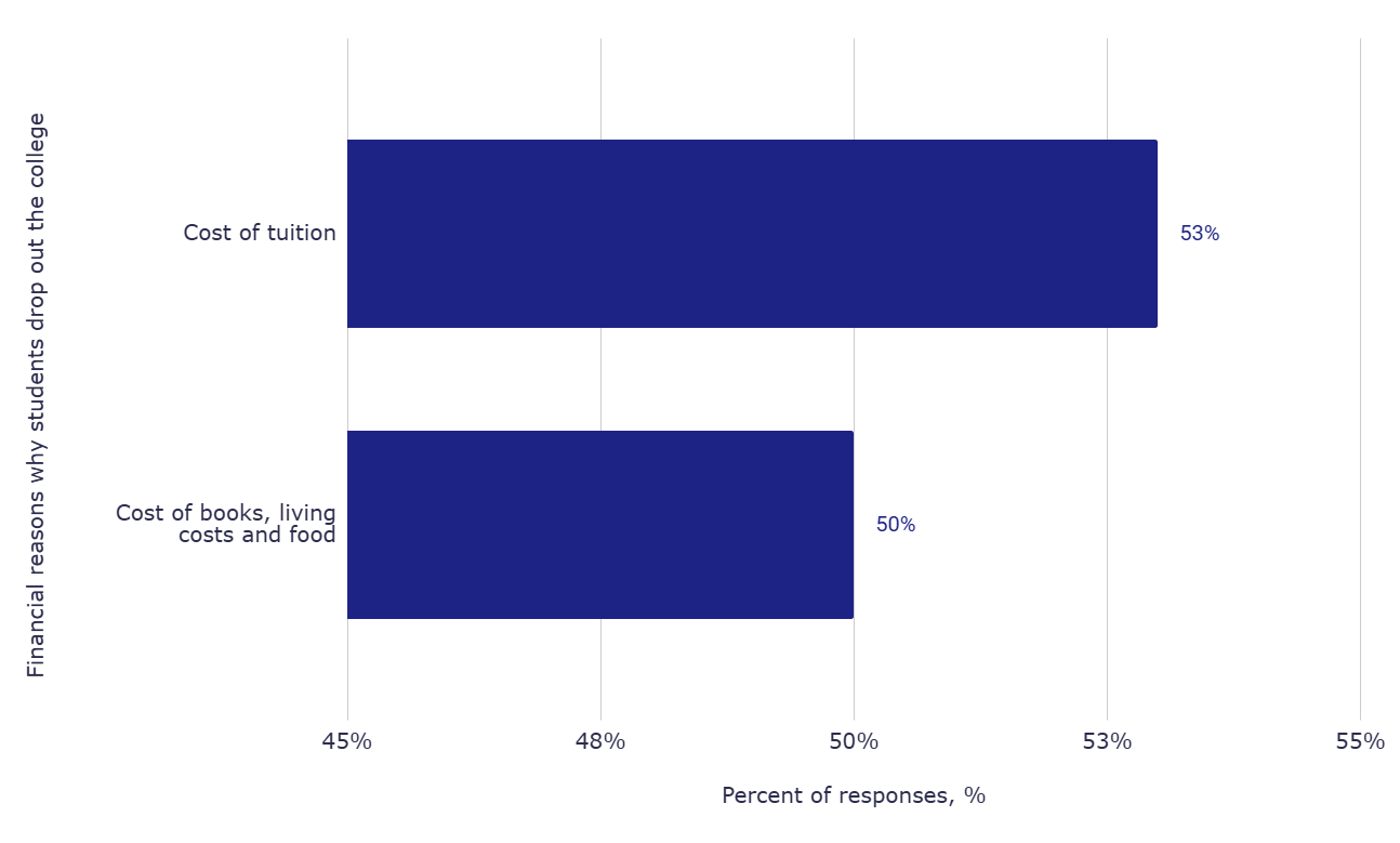 College Dropout Rates: What Percentage of Students Don't Finish Their ...