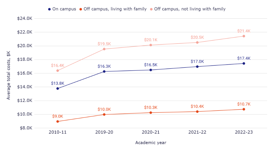 The Rising Cost of College: Tracking Tuition Inflation Over Time