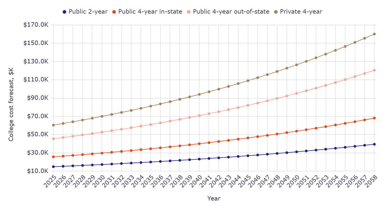 The Rising Cost of College: Tracking Tuition Inflation Over Time