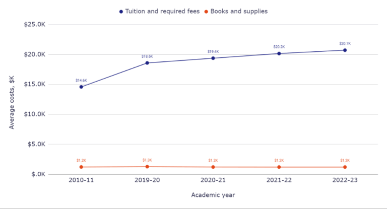 The Rising Cost of College: Tracking Tuition Inflation Over Time