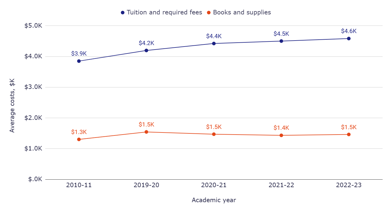The Rising Cost of College: Tracking Tuition Inflation Over Time