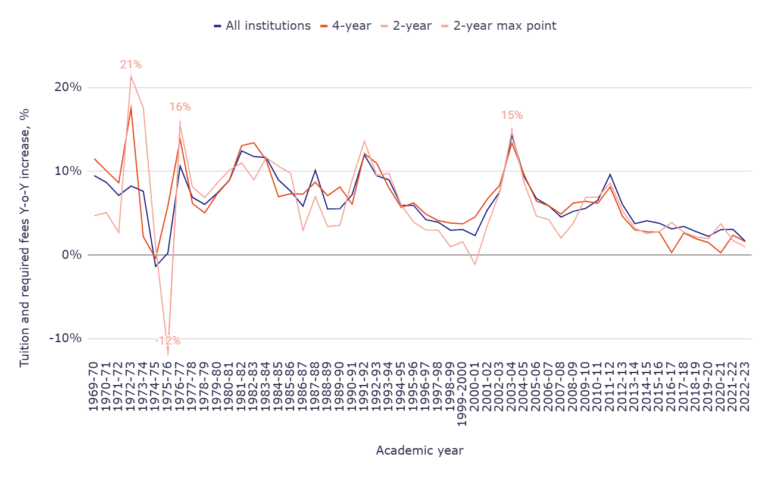 The Rising Cost of College: Tracking Tuition Inflation Over Time