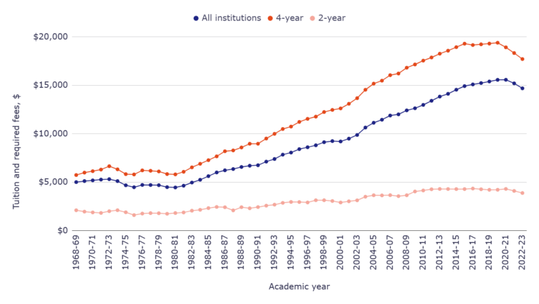 The Rising Cost of College: Tracking Tuition Inflation Over Time
