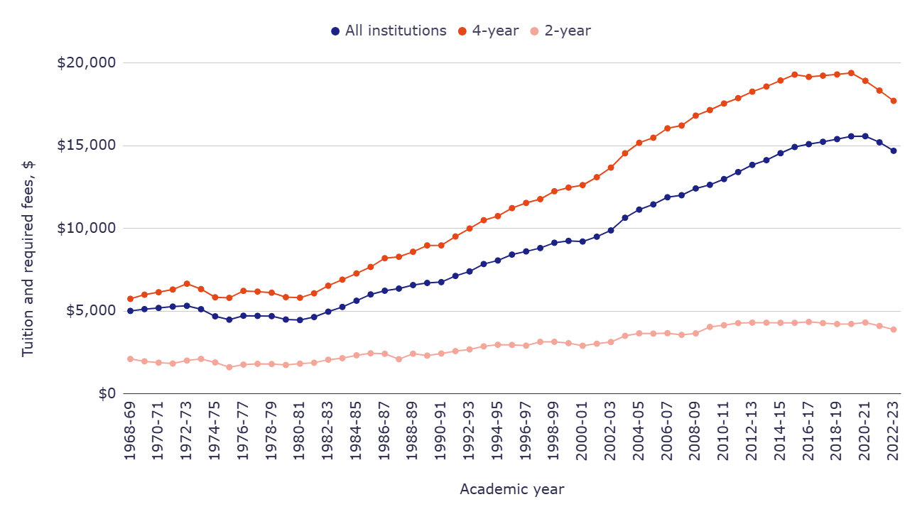 The Rising Cost of College: Tracking Tuition Inflation Over Time