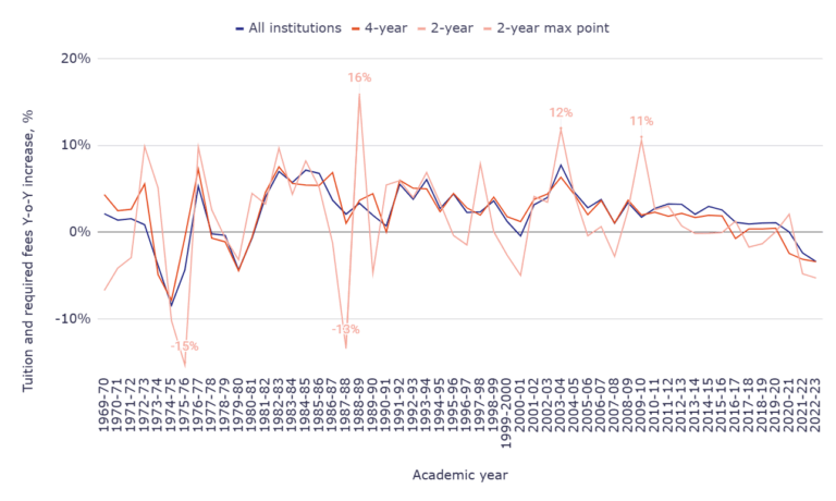 The Rising Cost of College: Tracking Tuition Inflation Over Time