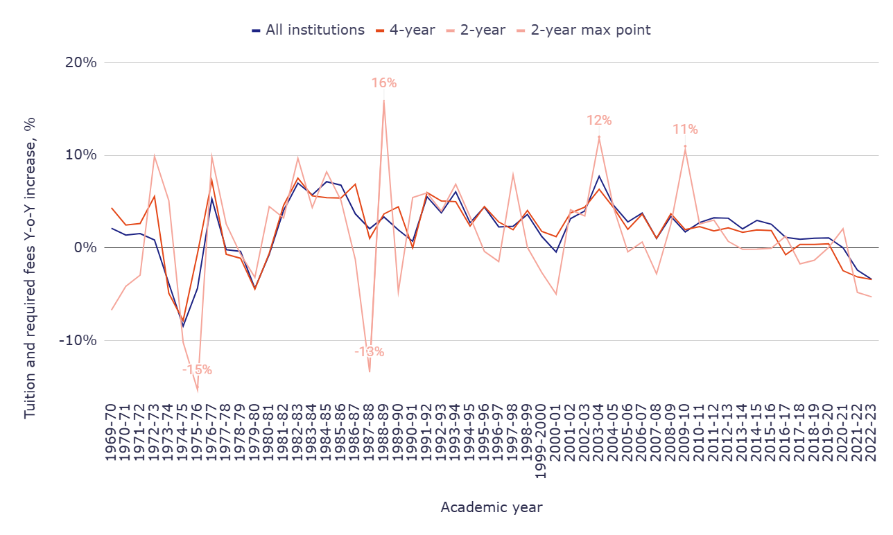 The Rising Cost of College: Tracking Tuition Inflation Over Time