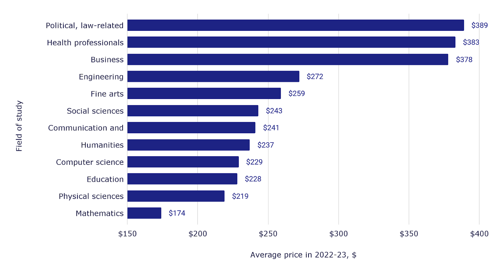 College Textbook Costs: What Students Really Pay