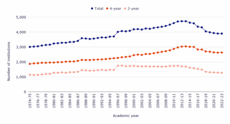 The U.S. College Count: How Many Universities And Colleges Are There?
